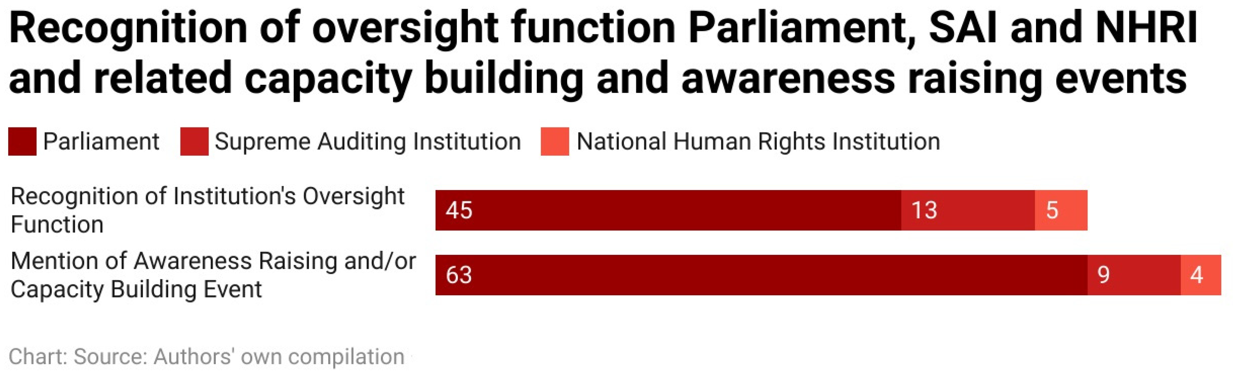 Horizontal Accountability for SDG Implementation: A Comparative Cross ...