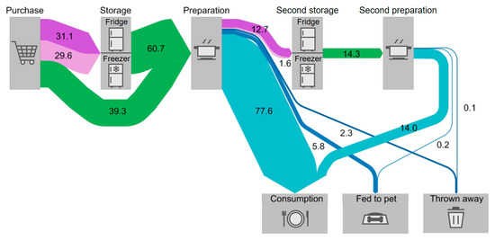 Consumer and Food Product Determinants of Food Wasting: A Case Study on ...