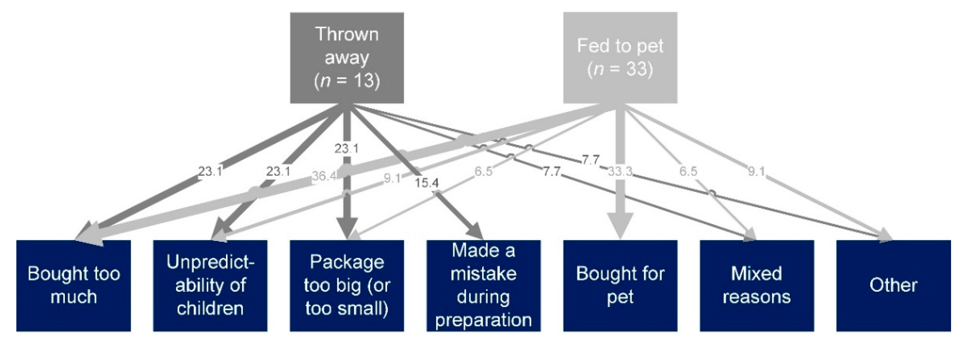 Consumer and Food Product Determinants of Food Wasting: A Case Study on ...