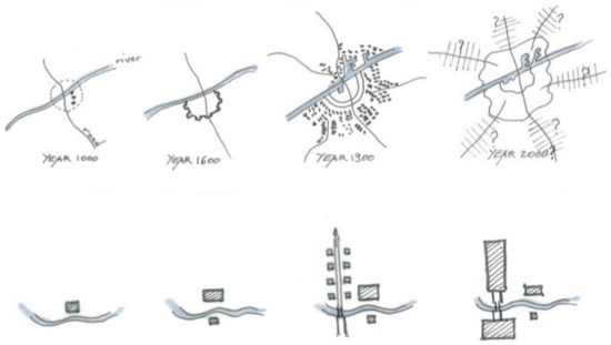 Urban Design and Rivers: A Critical Review of Theories Devising ...