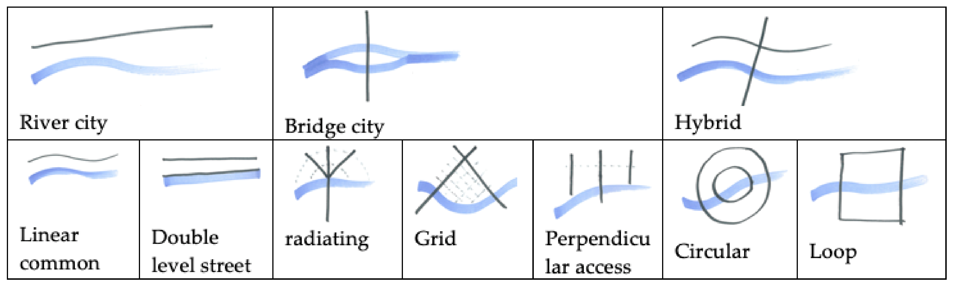 Urban Design and Rivers: A Critical Review of Theories Devising ...