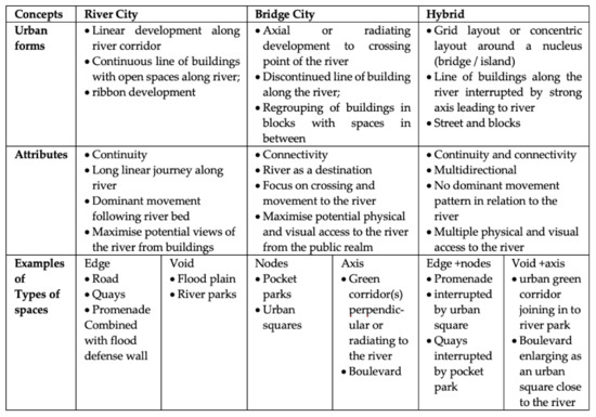 Urban Design and Rivers: A Critical Review of Theories Devising ...