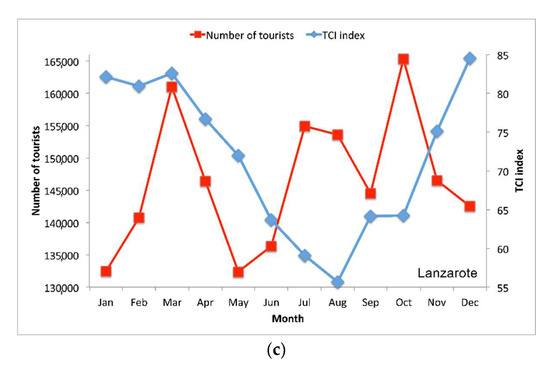 Sustainability | Free Full-Text | Evaluation of the Tourism Climate ...