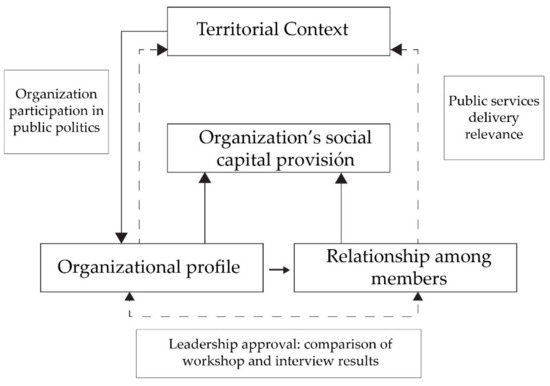 Social Capital as an Inclusion Tool from a Solidarity Finance Angle