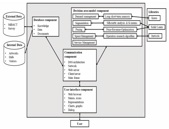 Sustainability | Free Full-Text | Development of a Decision Support ...