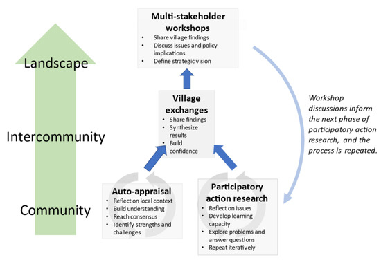 Sustainability Free Full Text Using Participatory Approaches To