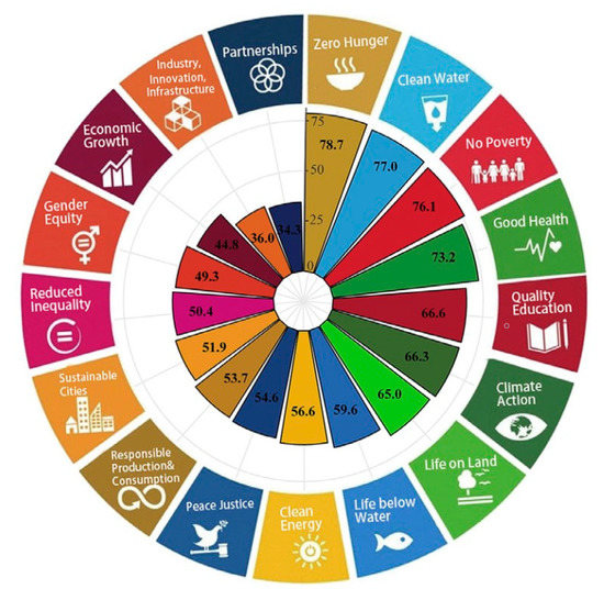 Implementation of Sustainability Indicators in Engineering Education ...