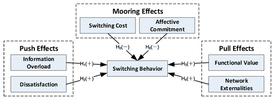 Sustainability | Free Full-Text | Empirical Study on the Factors Affecting User Switching ...