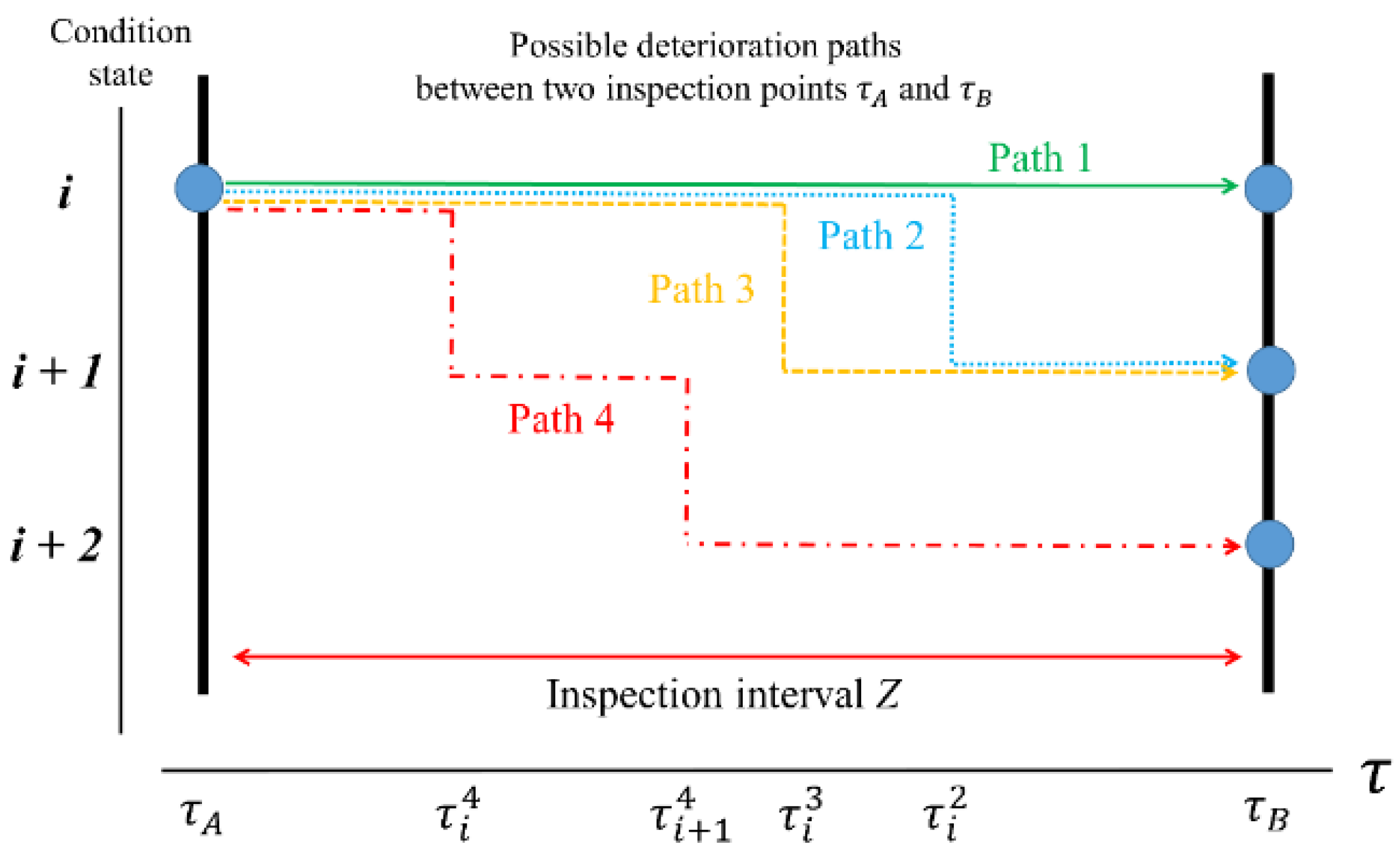 Sustainability | Free Full-Text | Heterogeneous Deterioration Process ...