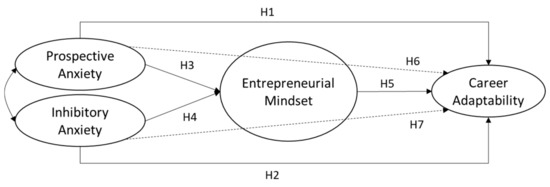 The Mediating Role of Entrepreneurial Mindset between Intolerance of ...