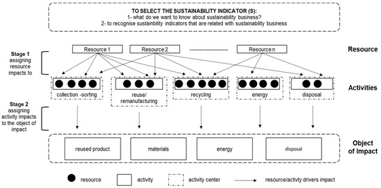The Sustainability of Waste Management Models in Circular Economies
