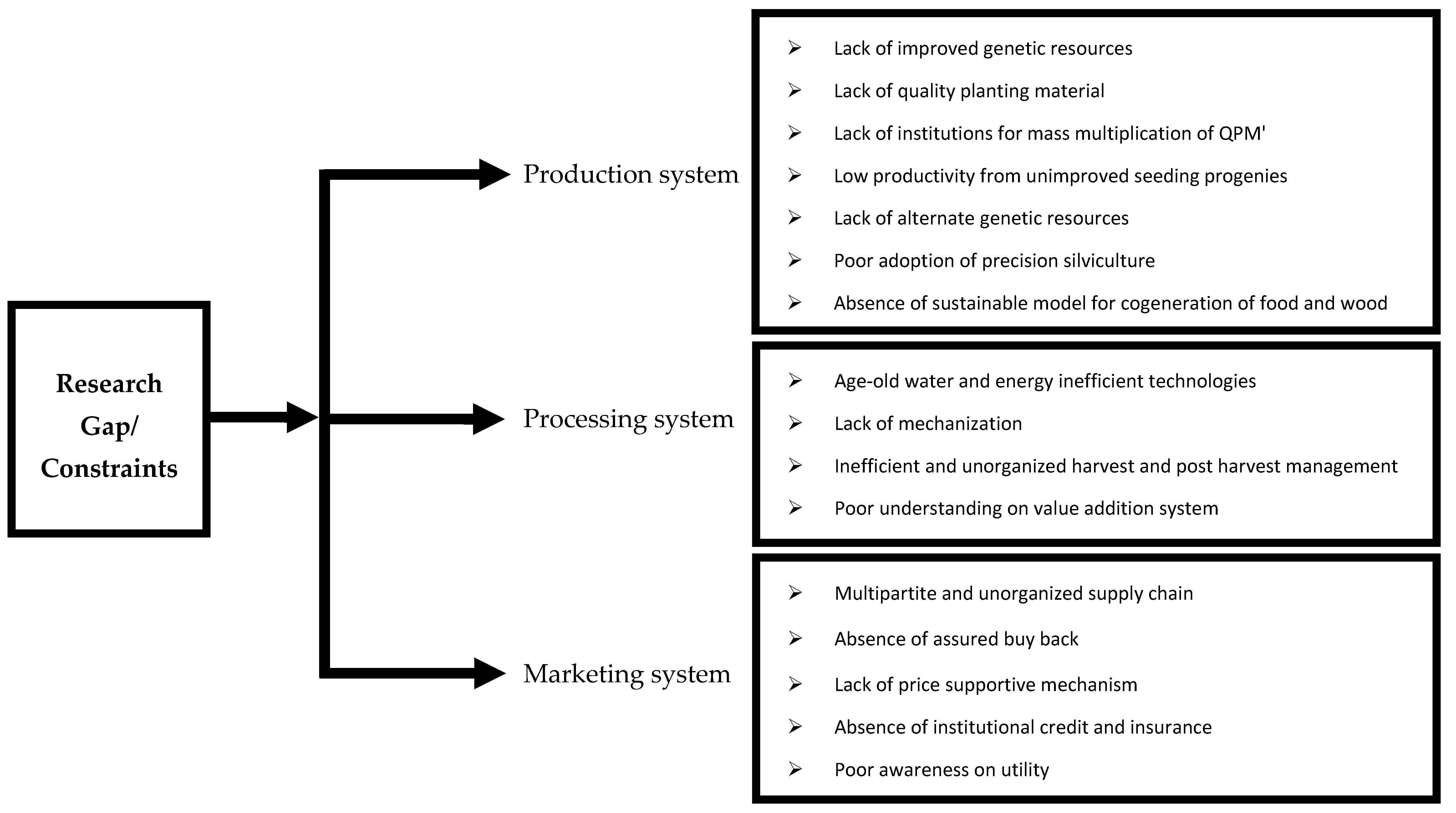 Sustainability | Free Full-Text | Industrial Agroforestry—A Sustainable ...