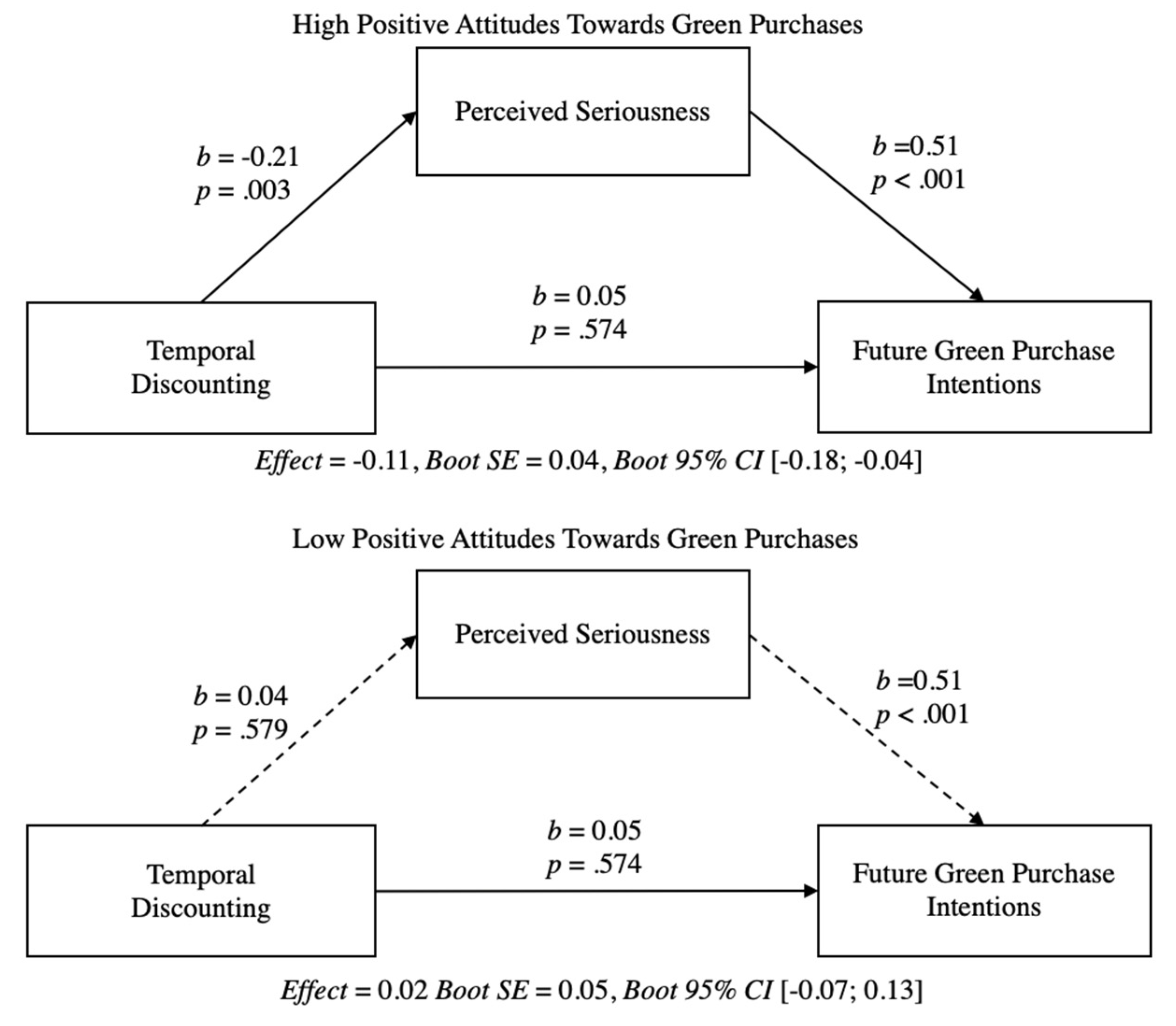 The Effects of Temporal Discounting on Perceived Seriousness of ...