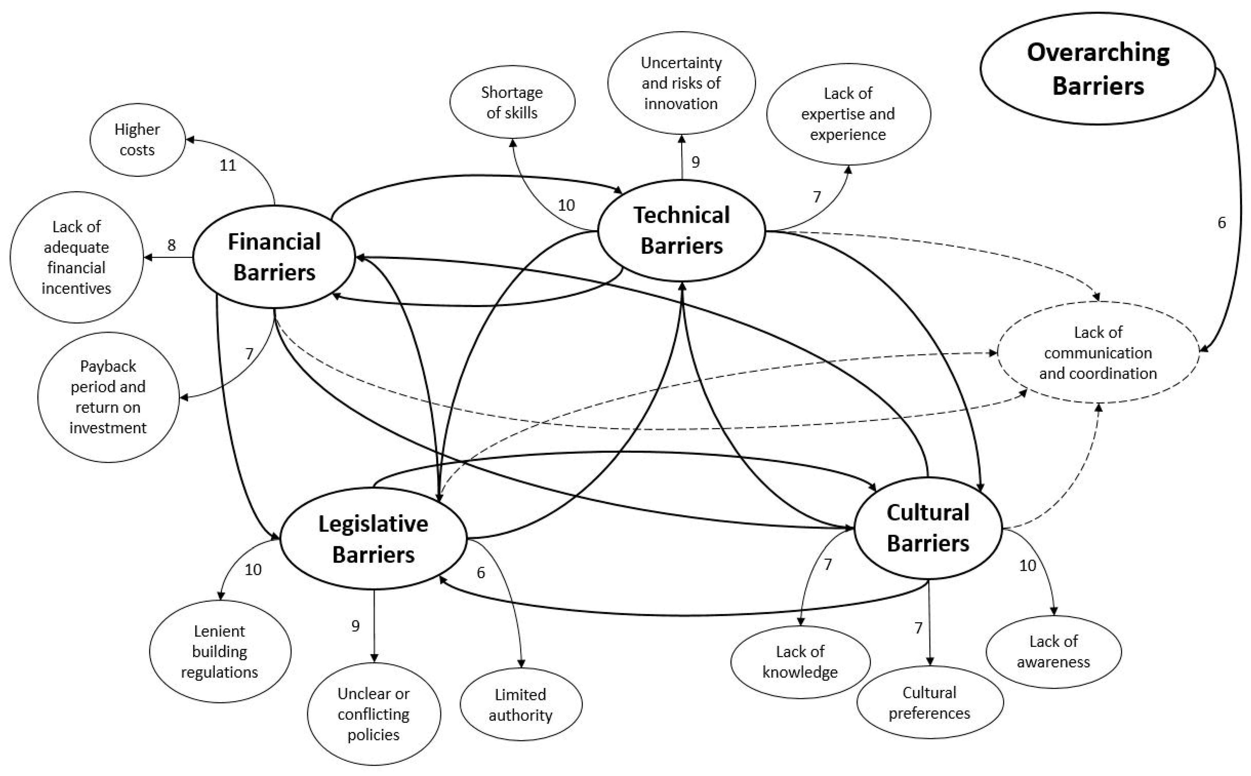 Sustainability | Free Full-Text | Institutional Barriers to Near Zero ...