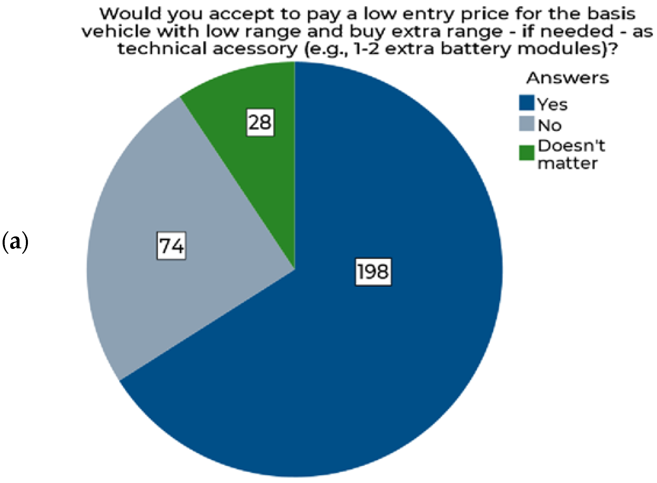 Towards the Future of Sustainable Mobility: Results from a European ...