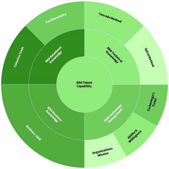 The Value of Big Data Analytics Pillars in Telecommunication Industry