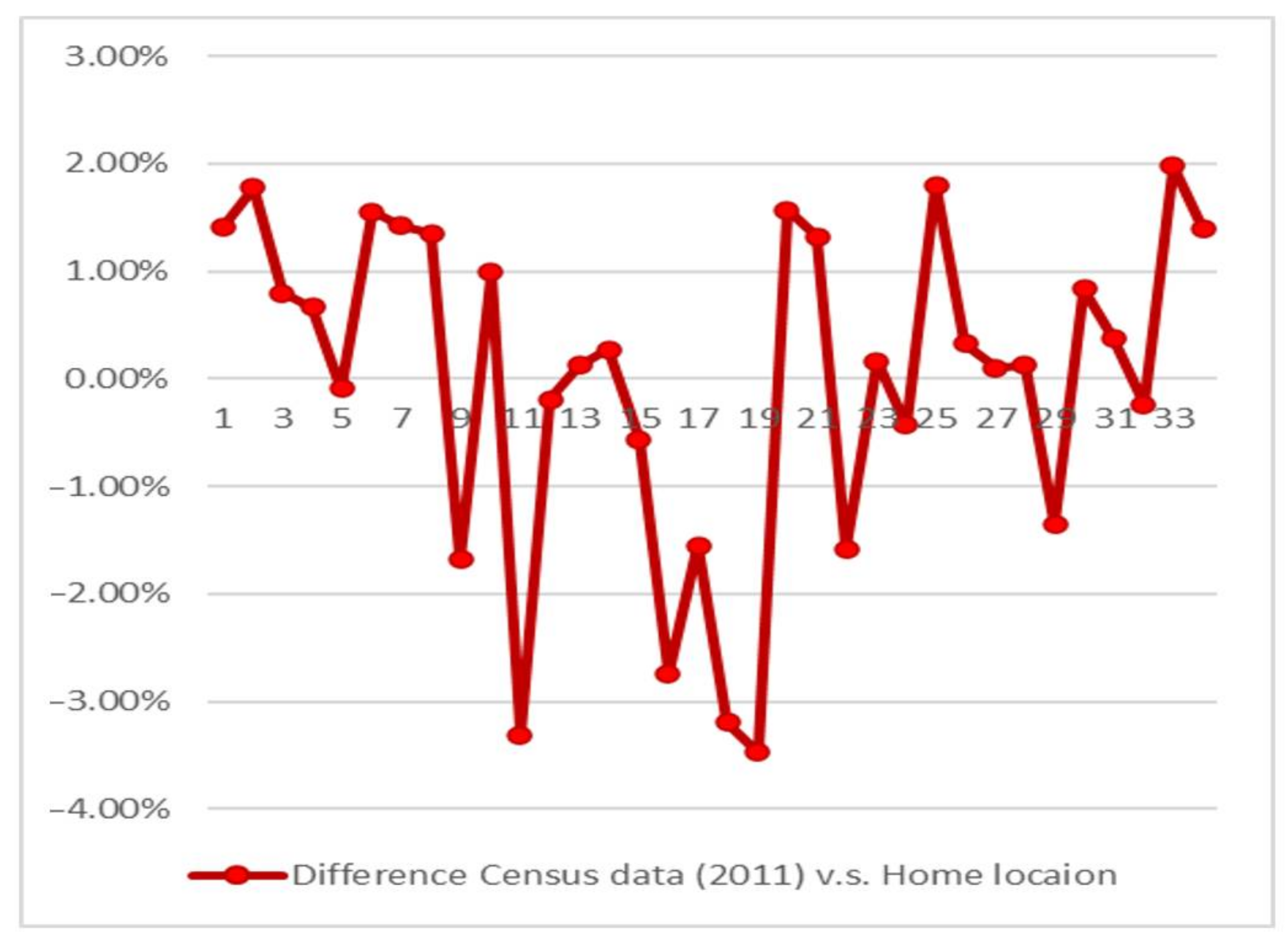 Data-Driven Methodology for Sustainable Urban Mobility Assessment and ...
