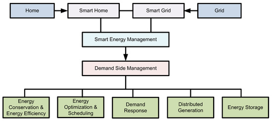 A Comprehensive Review on Residential Demand Side Management Strategies ...