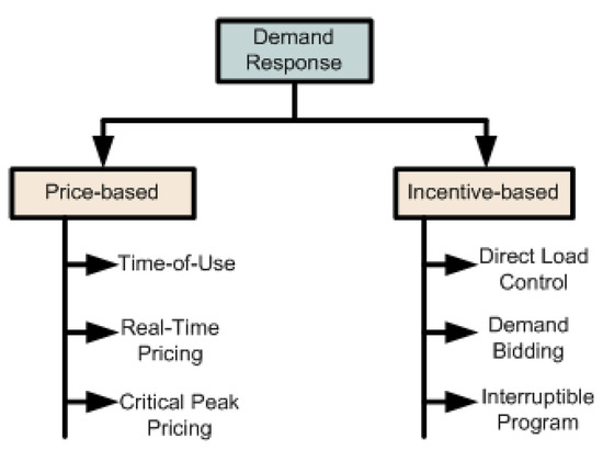 Sustainability | Free Full-Text | A Comprehensive Review on Residential ...