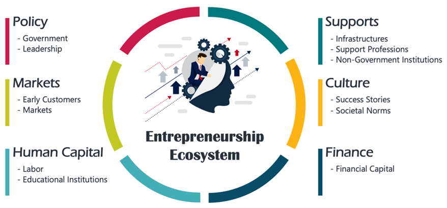 Entrepreneurship Ecosystem Performance in Egypt: An Empirical Study ...