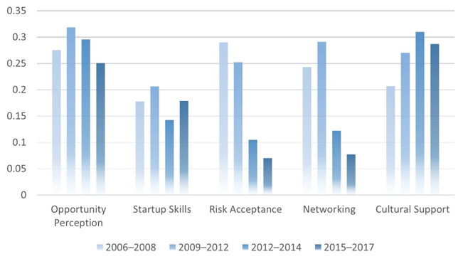 Entrepreneurship Ecosystem Performance in Egypt: An Empirical Study ...