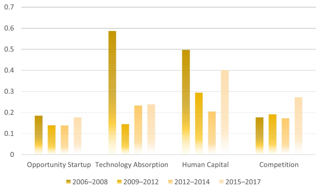 Entrepreneurship Ecosystem Performance in Egypt: An Empirical Study ...