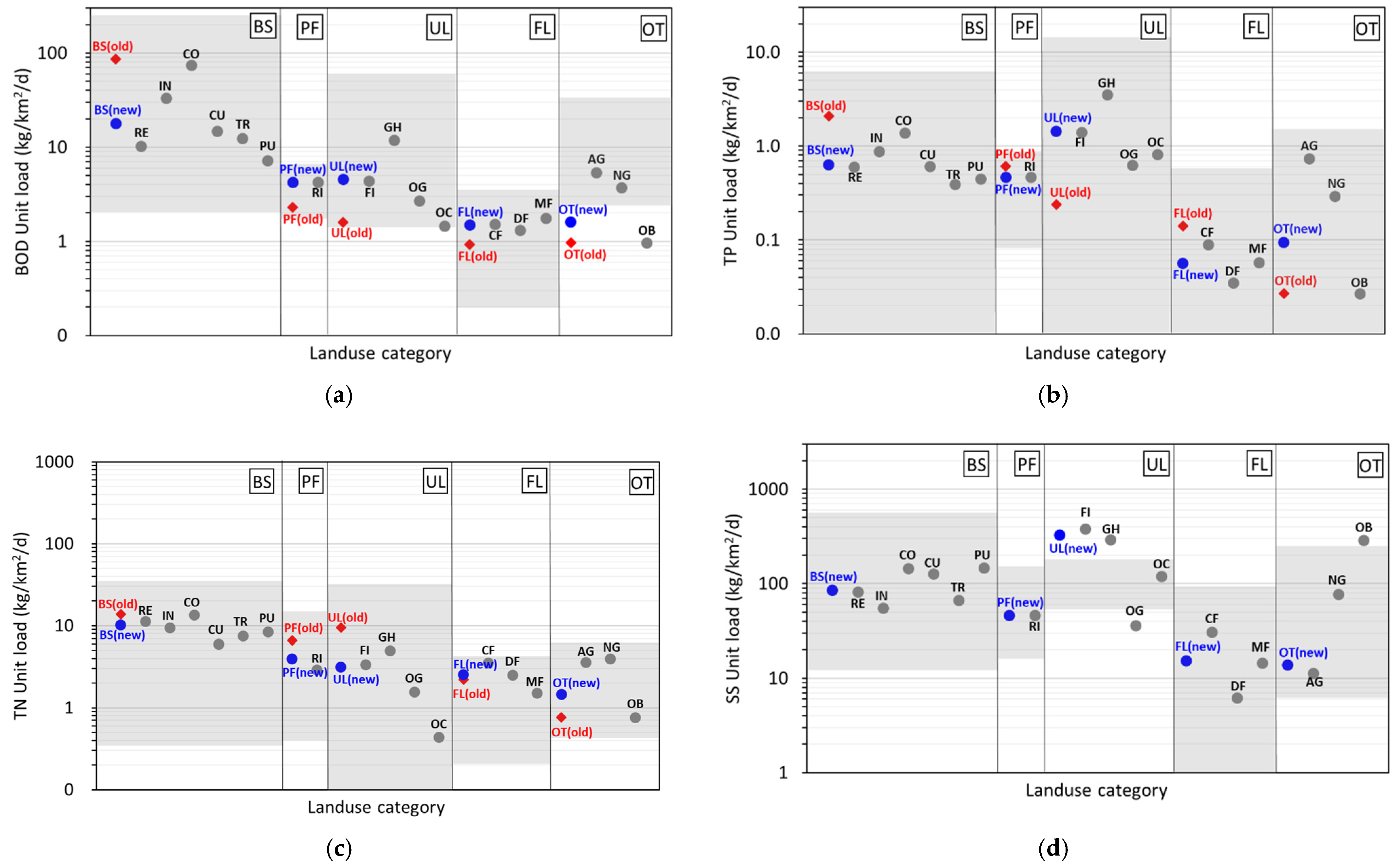 Determination of NPS Pollutant Unit Loads from Different Landuses