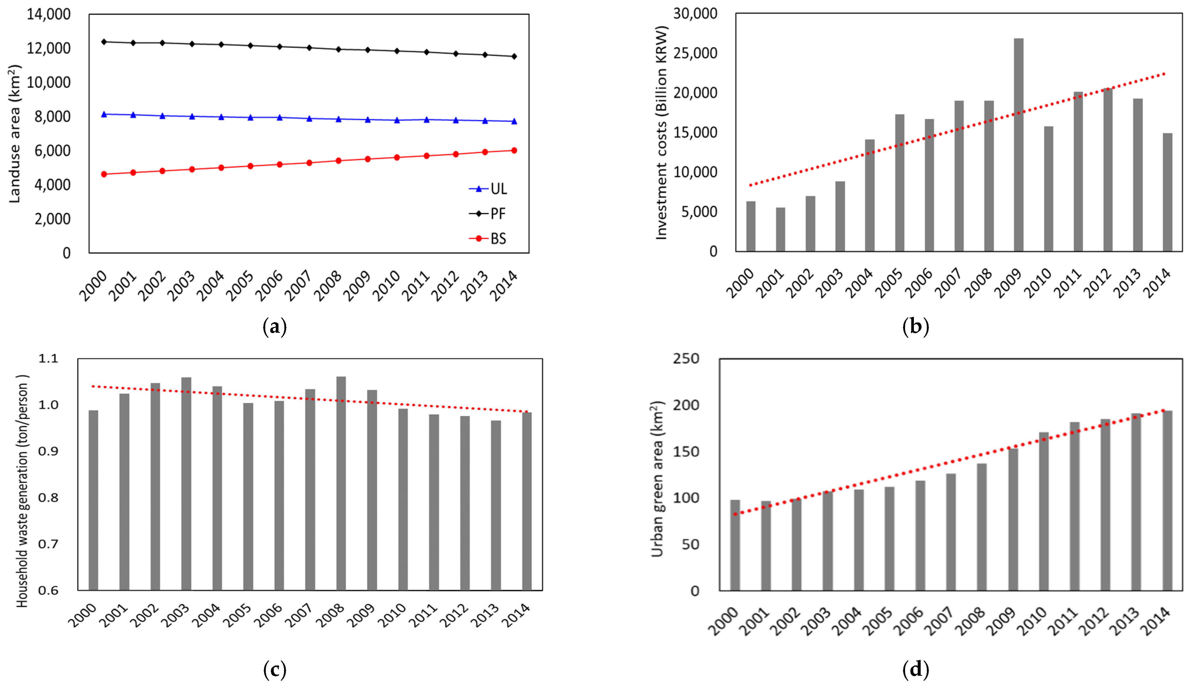 Determination of NPS Pollutant Unit Loads from Different Landuses