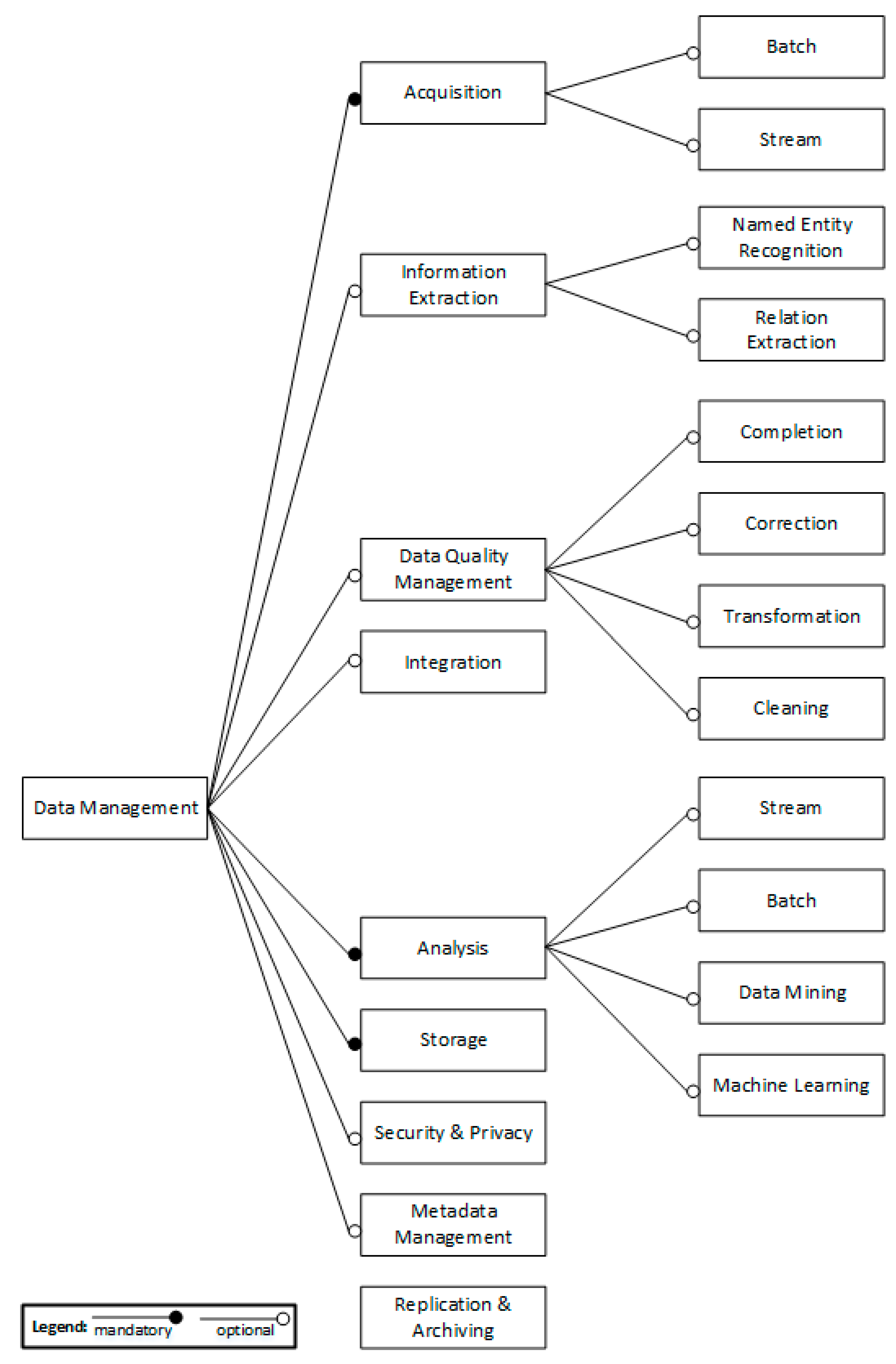 Design of a Data Management Reference Architecture for Sustainable ...