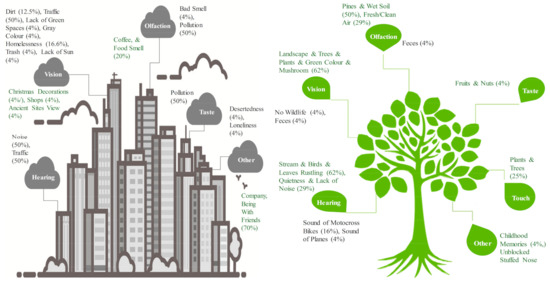 Engaging the Senses: The Association of Urban Green Space with General ...