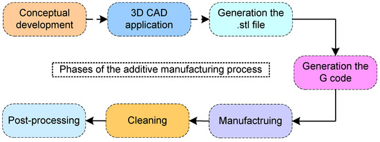 Sustainability | Free Full-Text | Cloud Manufacturing, Internet of ...