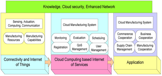 Sustainability | Free Full-Text | Cloud Manufacturing, Internet of ...