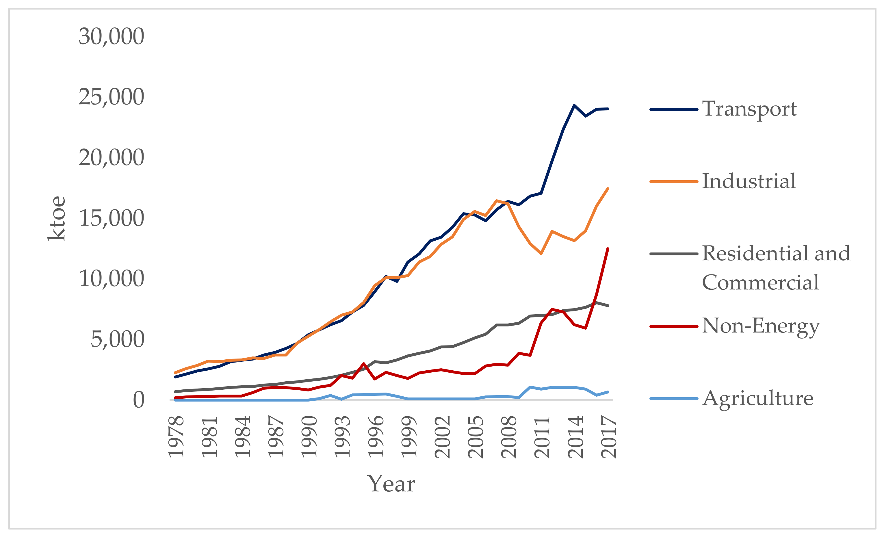 The Way towards an Energy Efficient Transportation by Implementation of ...