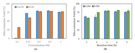 Two-Stage Continuous Process for the Extraction of Silica from Rice ...