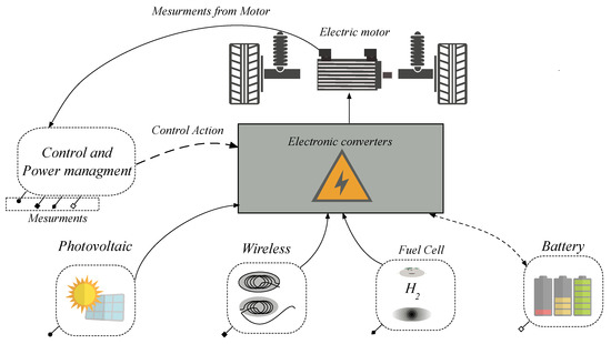 Sustainability | Free Full-Text | Efficient Power Management Strategy ...