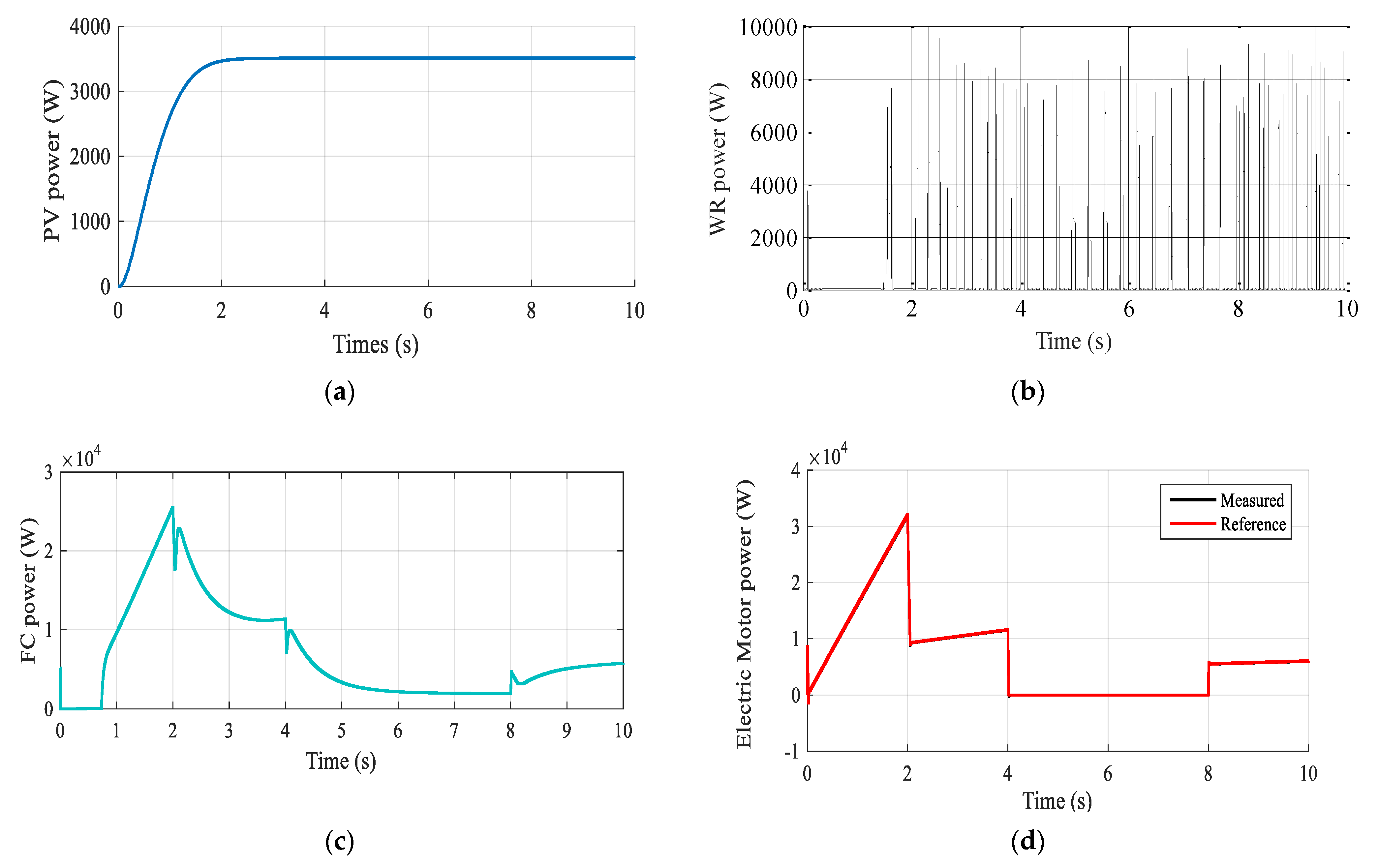 Sustainability | Free Full-Text | Efficient Power Management Strategy ...