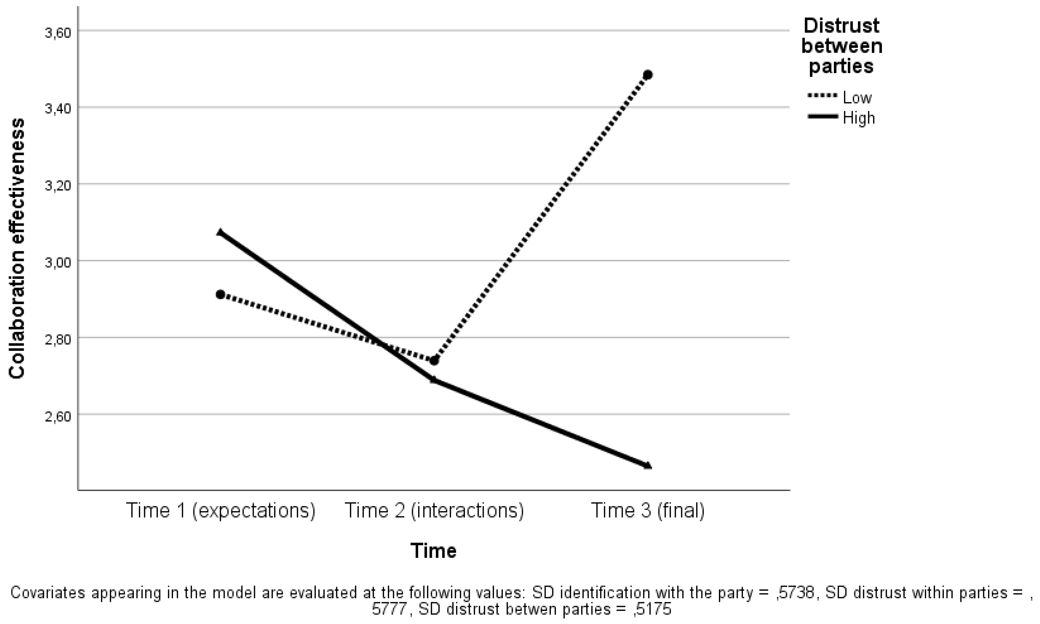 Distrust, Identification and Collaboration Effectiveness in Multiparty ...