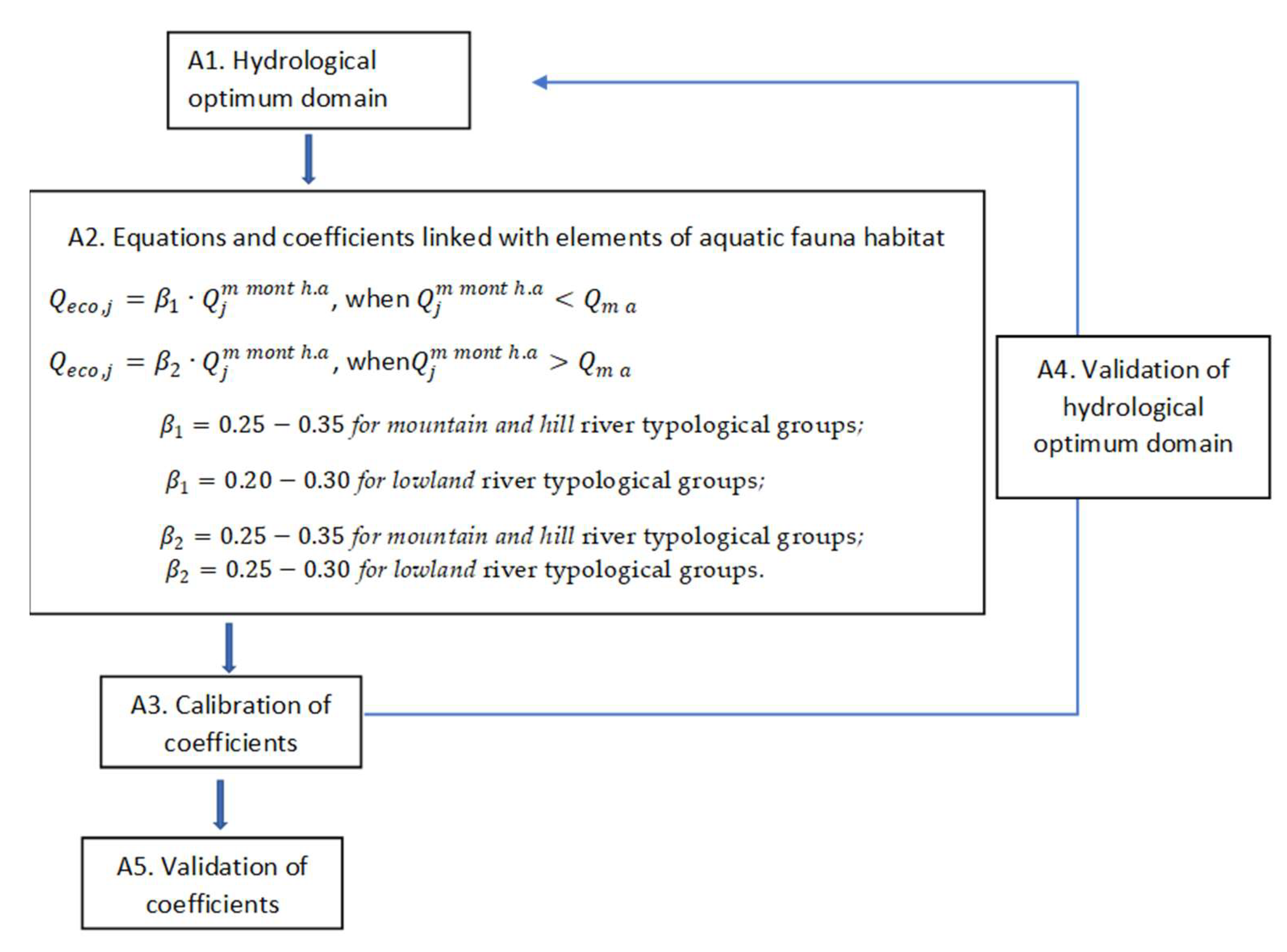 Sustainability | Free Full-Text | The Romanian Ecological Flow Method ...