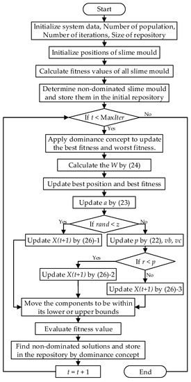 Sustainability | Free Full-Text | Multi-Objective Optimal Power Flow Problems Based on Slime ...