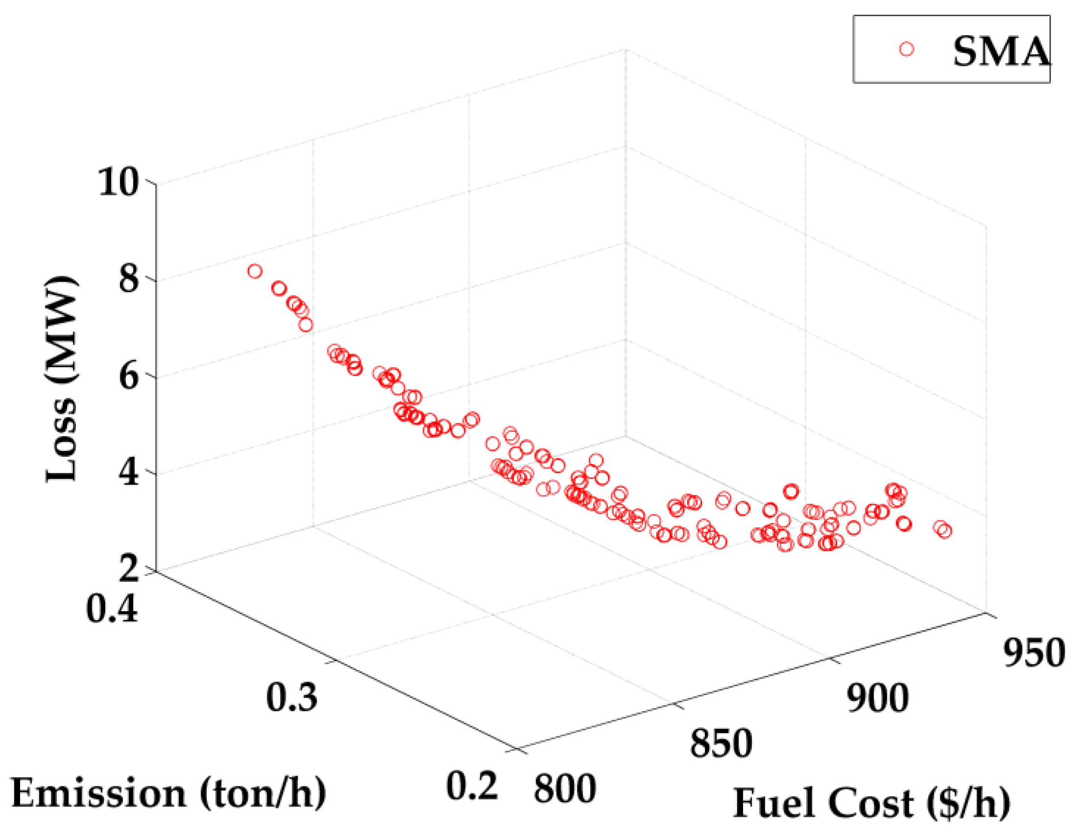 Sustainability | Free Full-Text | Multi-Objective Optimal Power Flow Problems Based on Slime ...