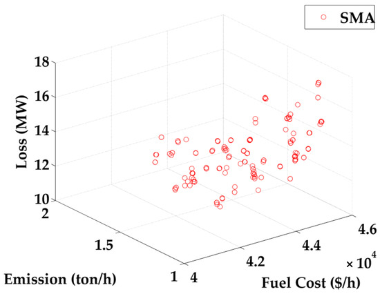 Sustainability | Free Full-Text | Multi-Objective Optimal Power Flow Problems Based on Slime ...