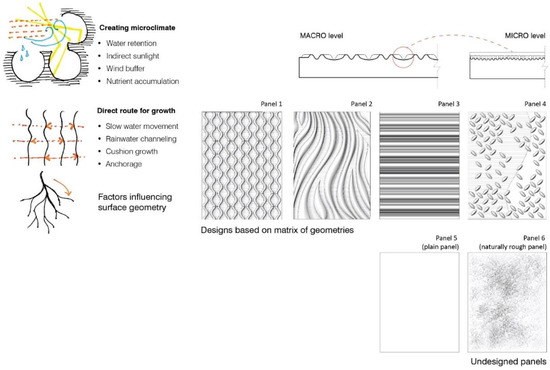 The Role of Geometry on a Self-Sustaining Bio-Receptive Concrete Panel ...