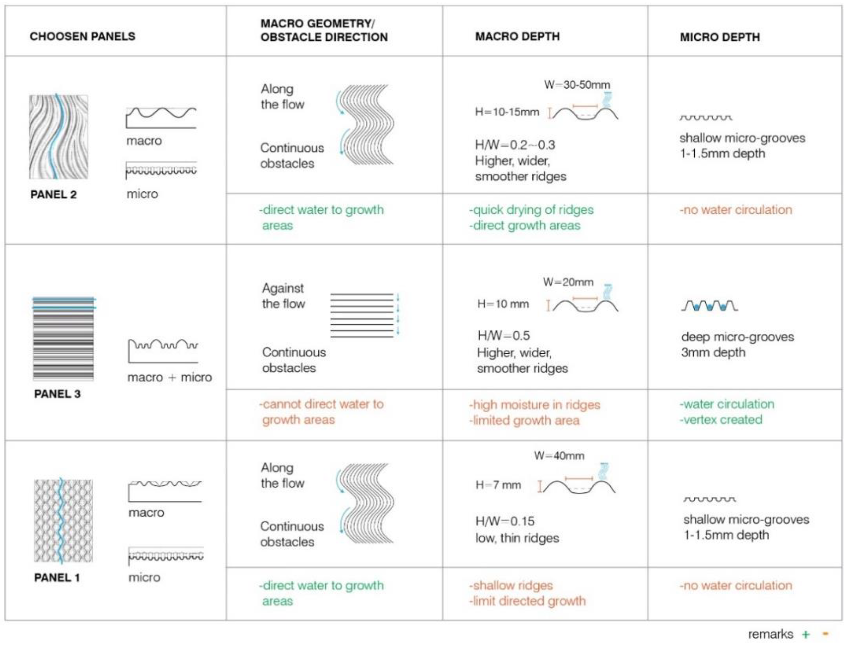 The Role of Geometry on a Self-Sustaining Bio-Receptive Concrete Panel ...