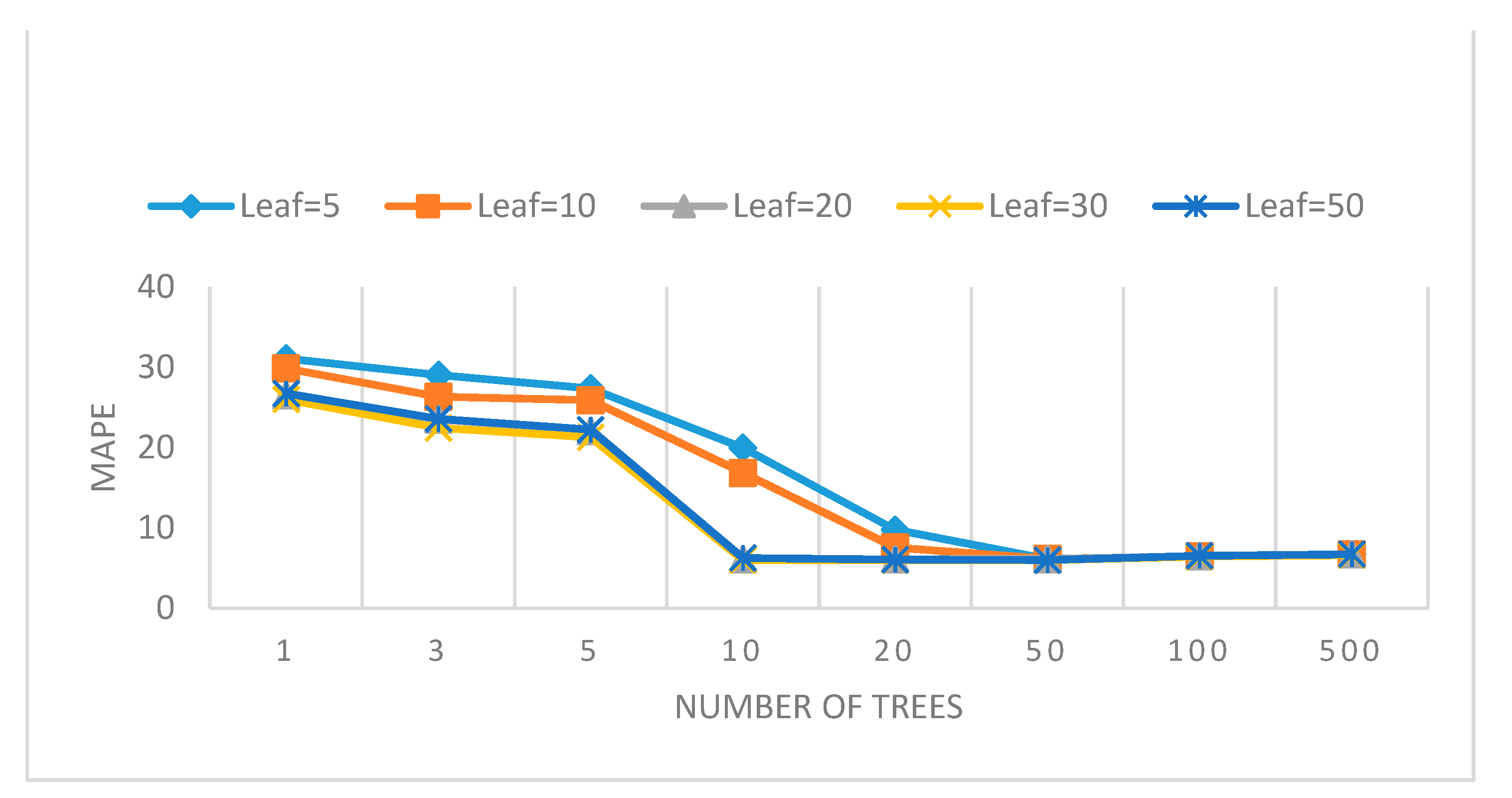 Machine Learning Based Short-Term Travel Time Prediction: Numerical ...