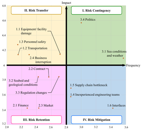 Risk Analysis and Management of Construction and Operations in Offshore ...