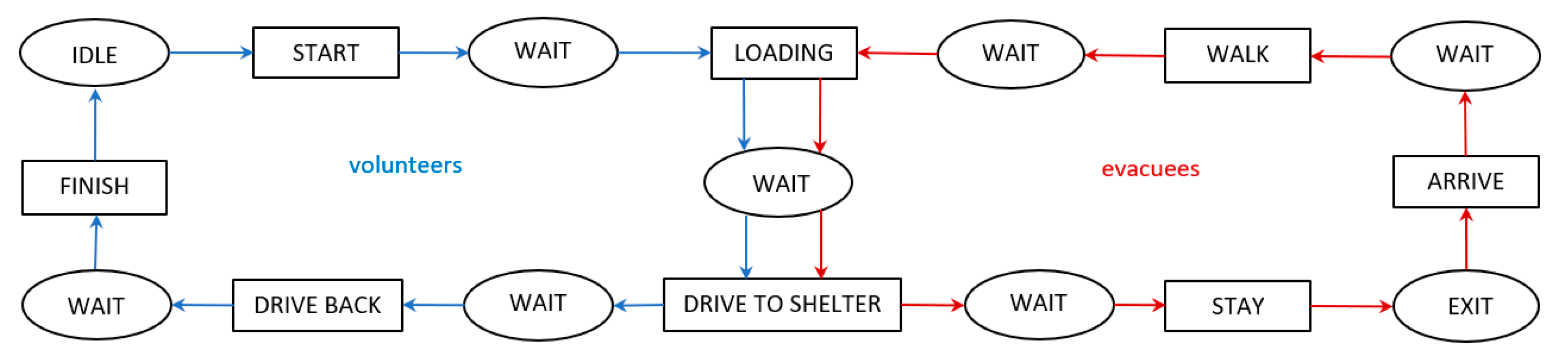 Sustainable Humanitarian Operations: Multi-Method Simulation for Large ...