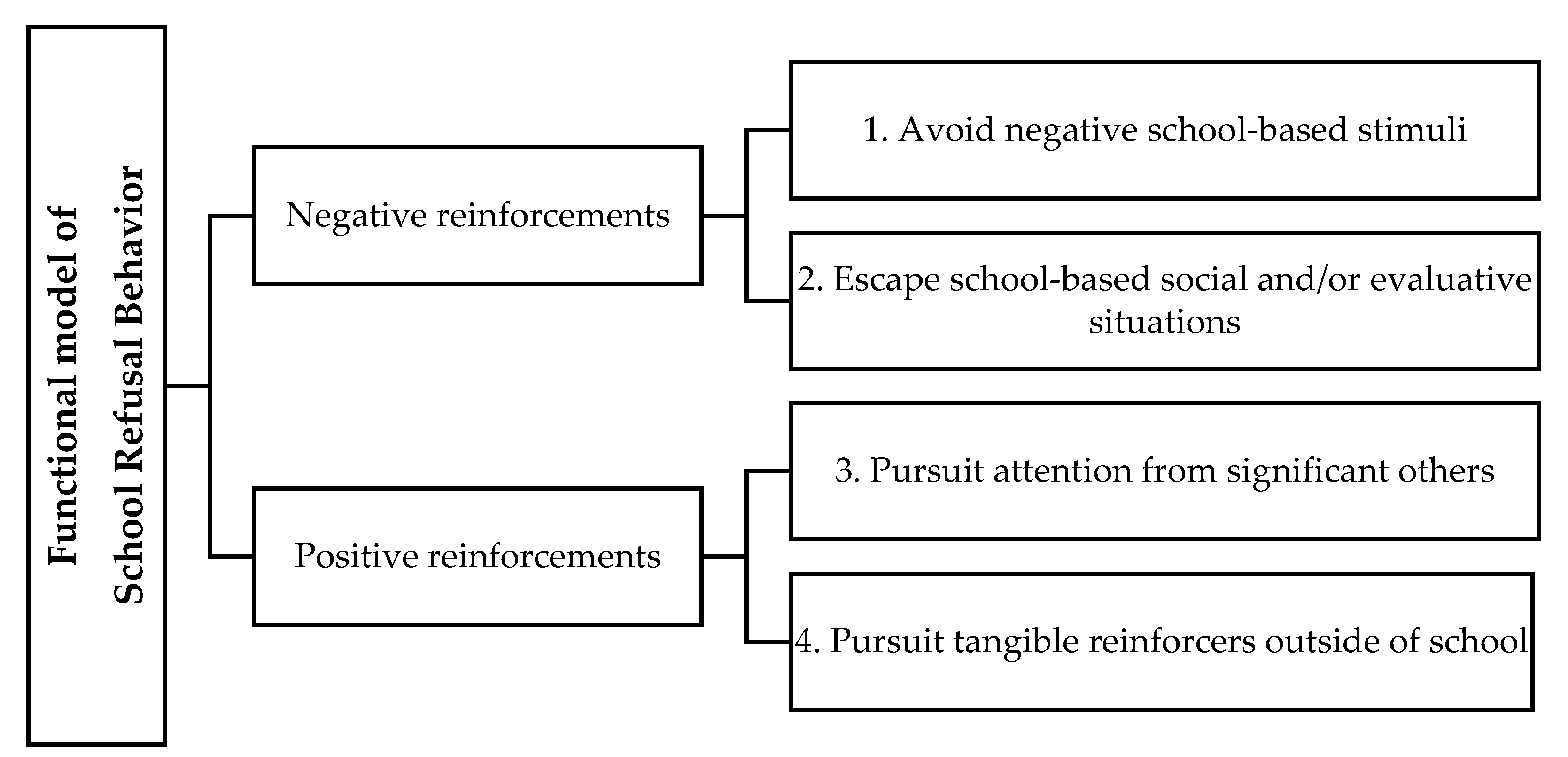 School Refusal Behaviour Profiles and Academic Self-Attributions in ...