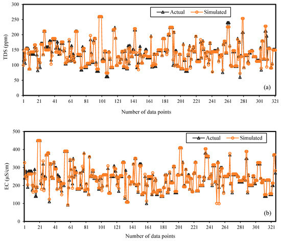 Predictive Modeling Approach for Surface Water Quality: Development and ...