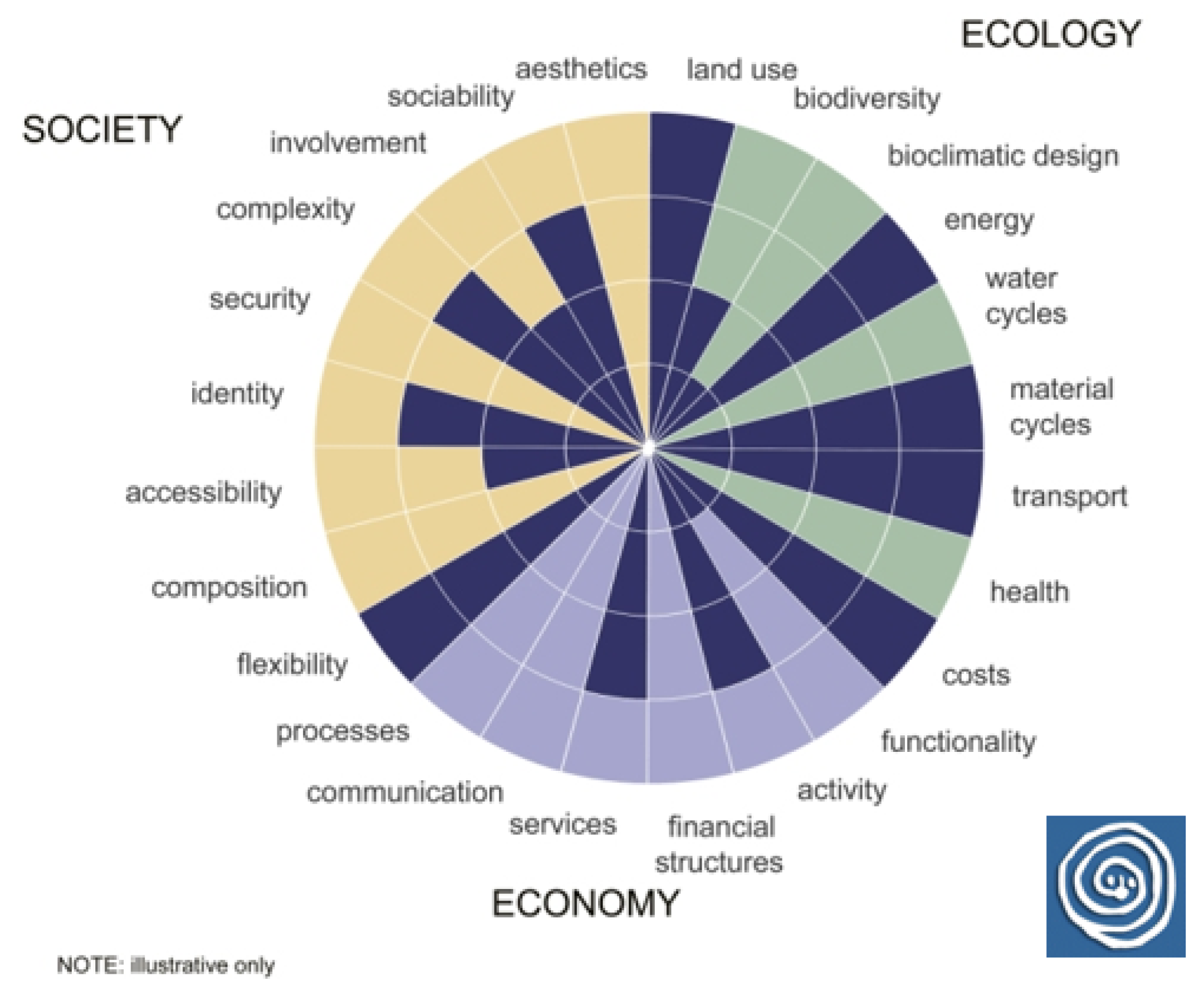 Myths and Issues about Sustainable Living