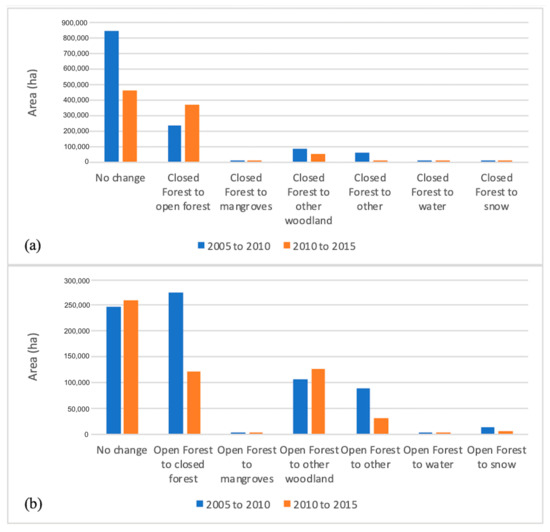 Patterns and Drivers of Deforestation and Forest Degradation in Myanmar